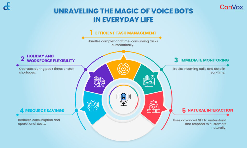 Unraveling the Magic Use of Voice Bots in Everyday Life - Deepijatel