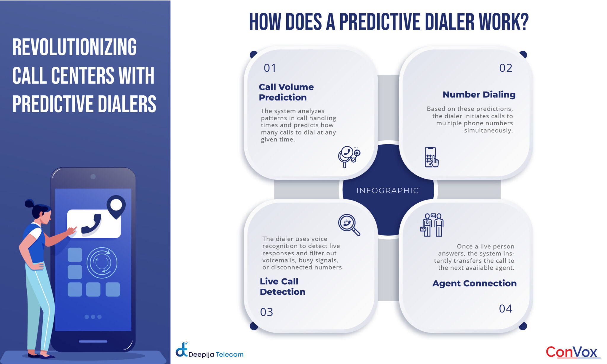 Revolutionizing Call Centers with Predictive Dialers - Deepijatel