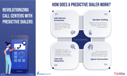 Revolutionizing Call Centers with Predictive Dialers - Deepijatel