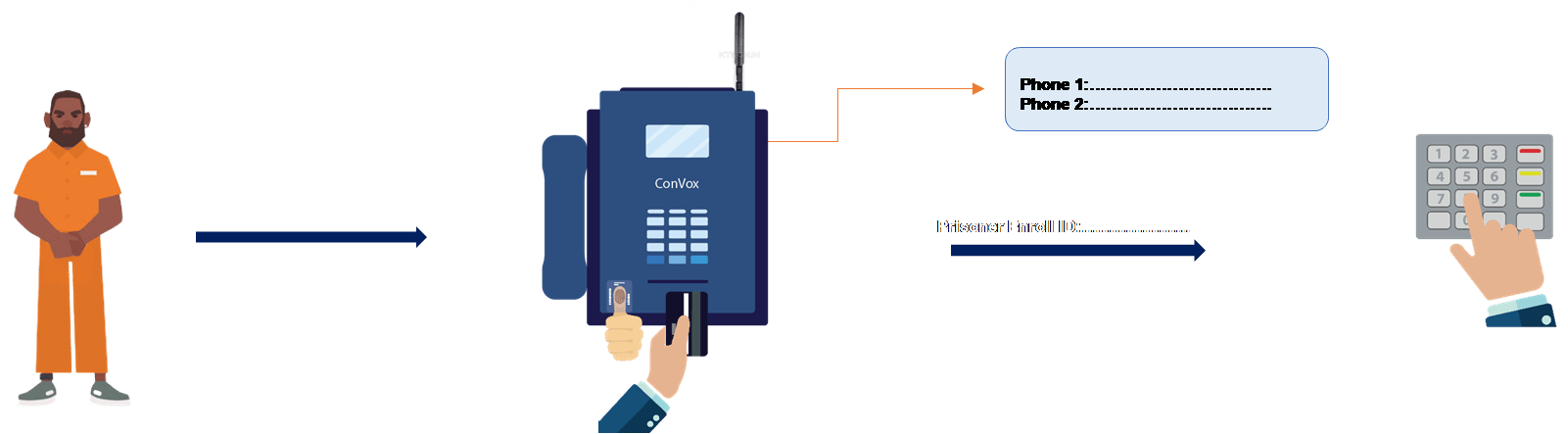 Prison Calling Solution (Voice & Video) - Deepijatel